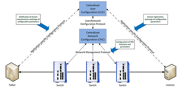 Managed Ethernet Switches for the IIoT | DigiKey